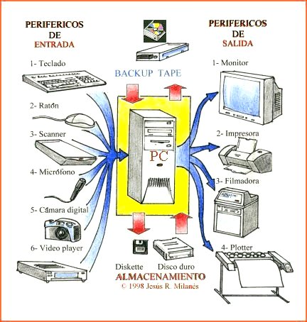emsamblaje de computadoras: Periféricos de entrada, proceso, salida.